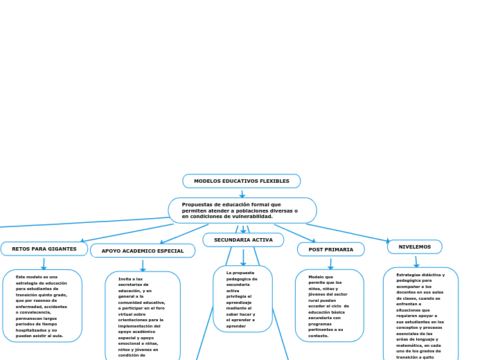 MODELOS EDUCATIVOS FLEXIBLES - Mind Map
